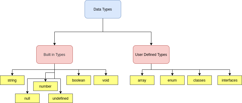 Primitive Data Type Type Script Tutorials Code Topology