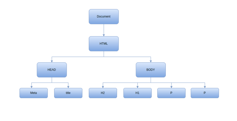 All You Need To Know About - What is DOM in JS?